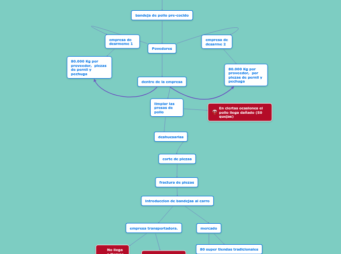 proceso de trazabilidad - Concept Map